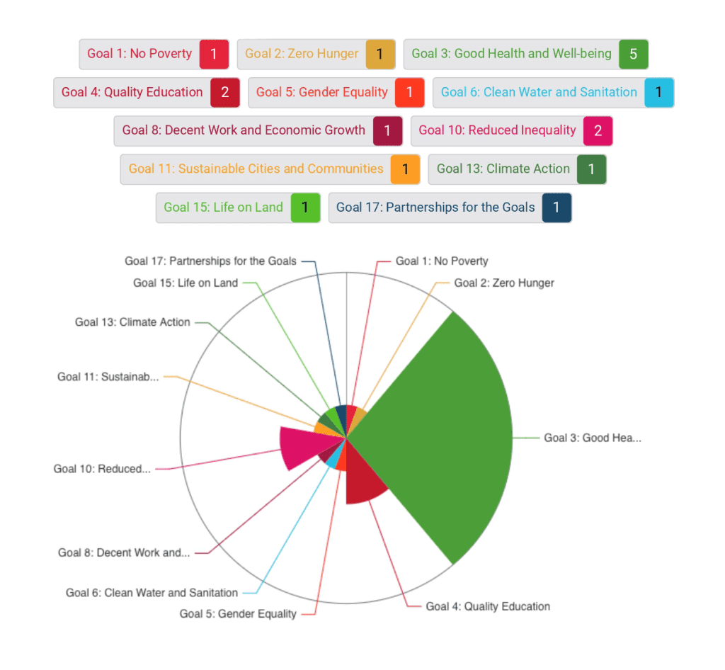 MapSDG – SDG Management Saas Product